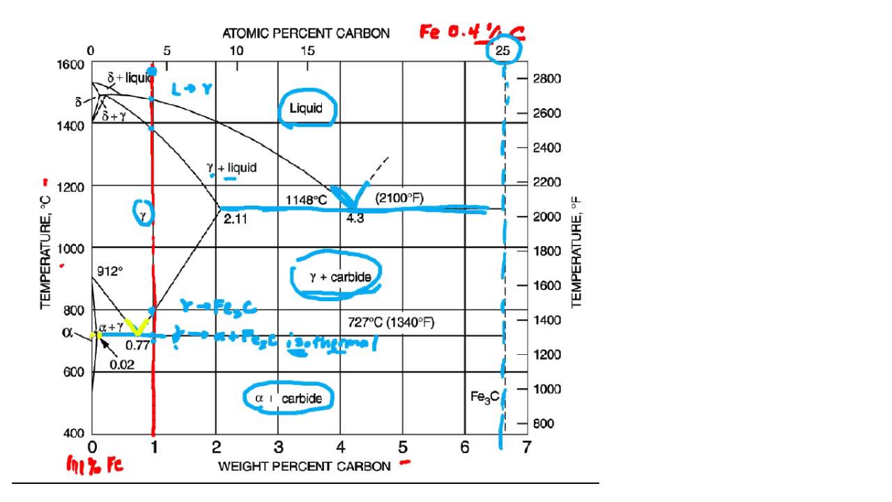 Tielines And Cooling Curves YouTube