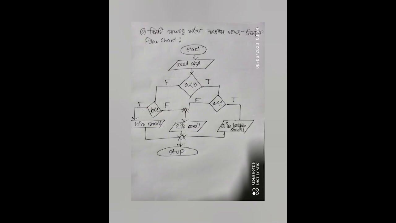 flow chart part 1. there are some normal flow chart. wait for important ...