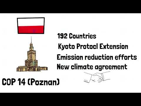 History of Conference of the parties (COP) till COP 28_ Faculty of ...