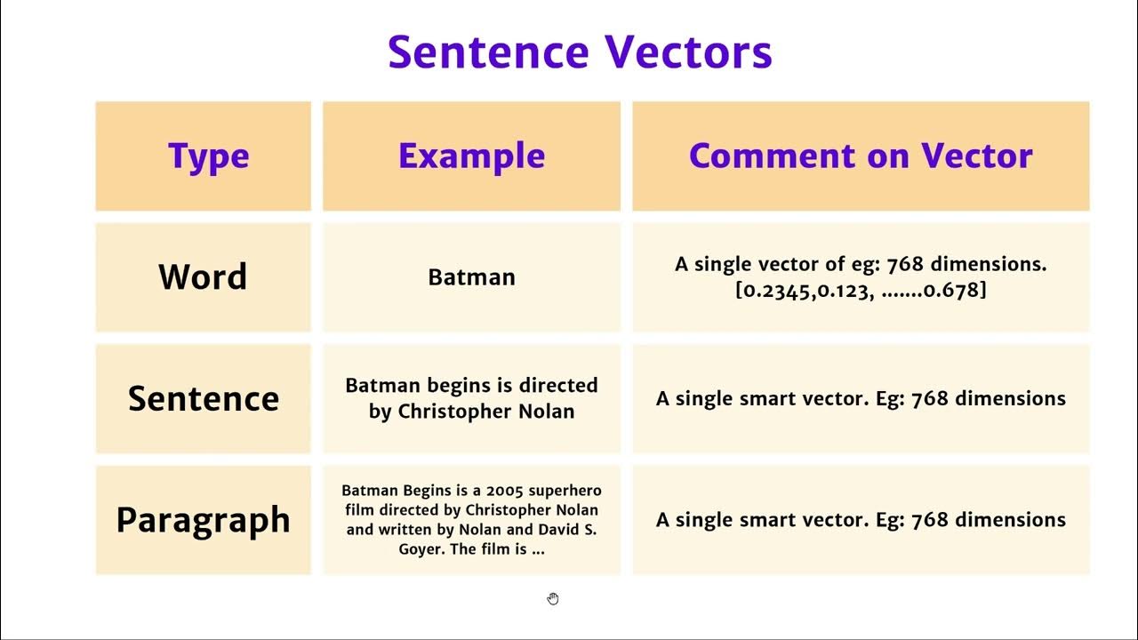 Practical Intro to NLP 23: Evolution of word vectors Part 2 - Embeddings and Sentence ...