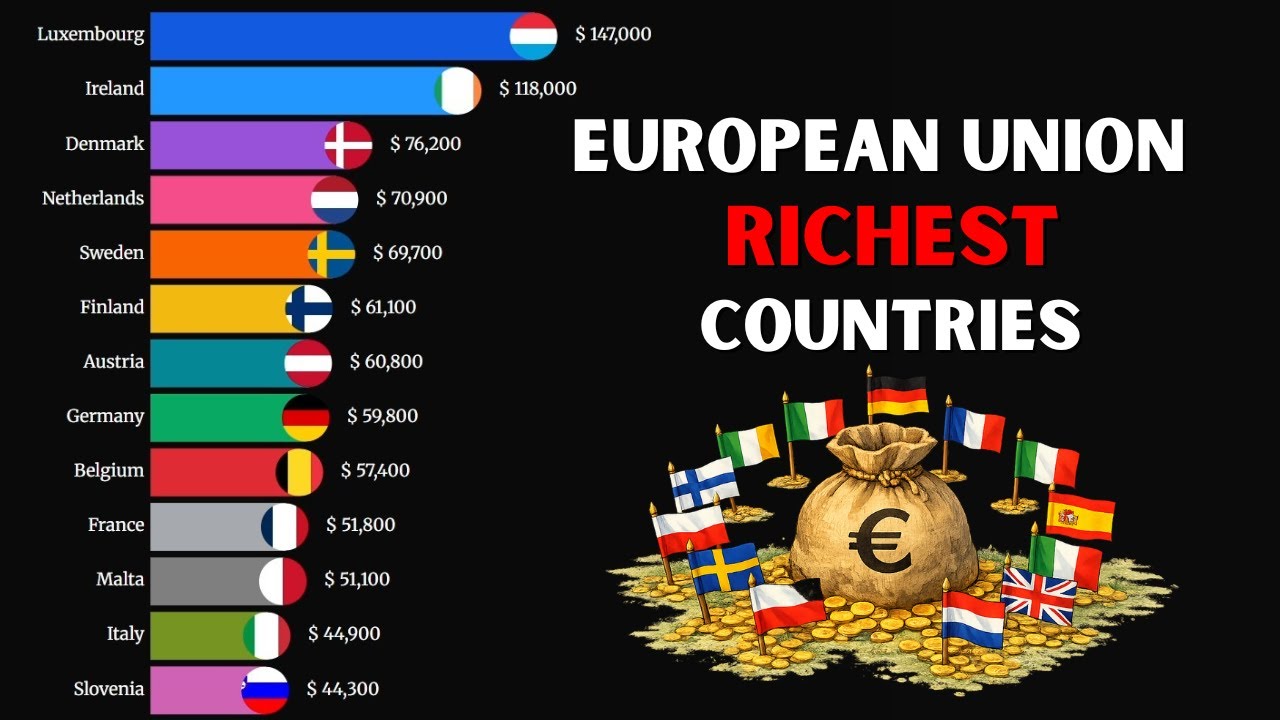 European Union Top 15 Richest Countries | 1995–2026 | By GDP Per Capita ...