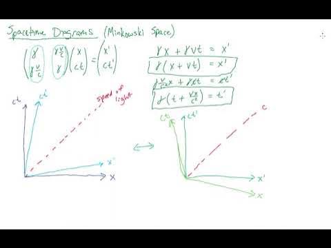 Special Relativity Spacetime Diagrams - YouTube