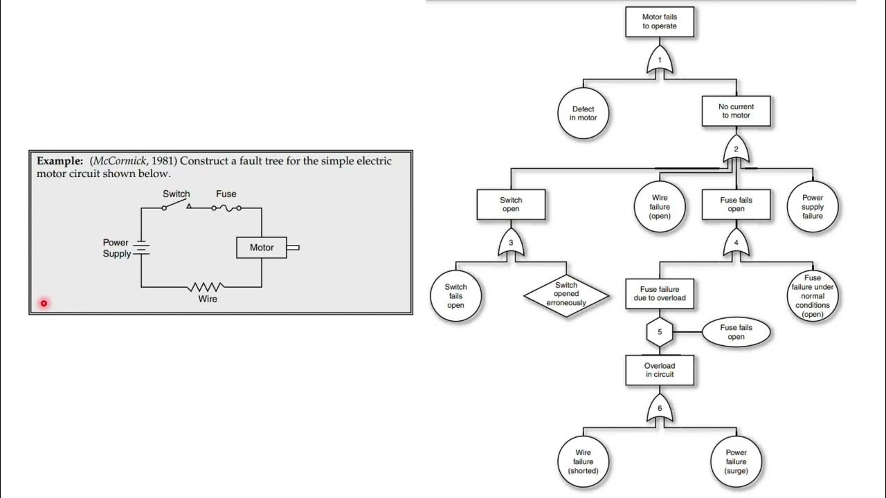 Fault Tree Minimal Cut Sets and Quantitative Analysis - YouTube