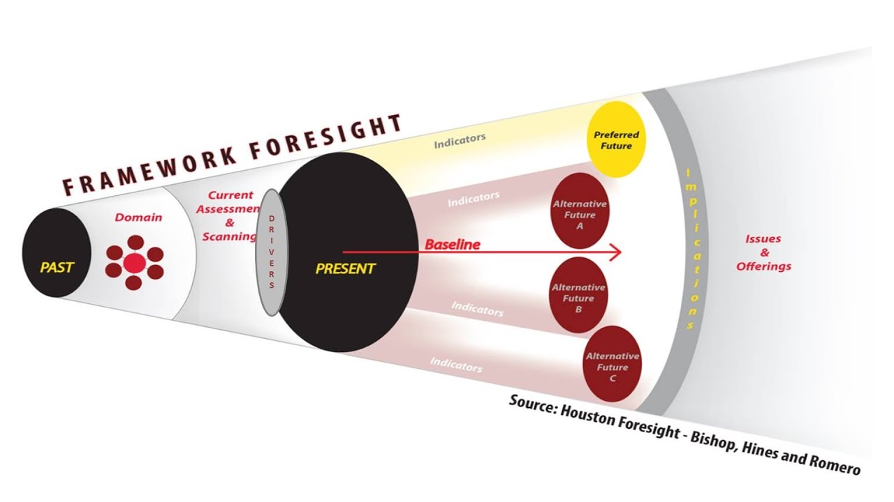 Strategic Management Model: Step 2 - Ideal Future Vision / P I ...