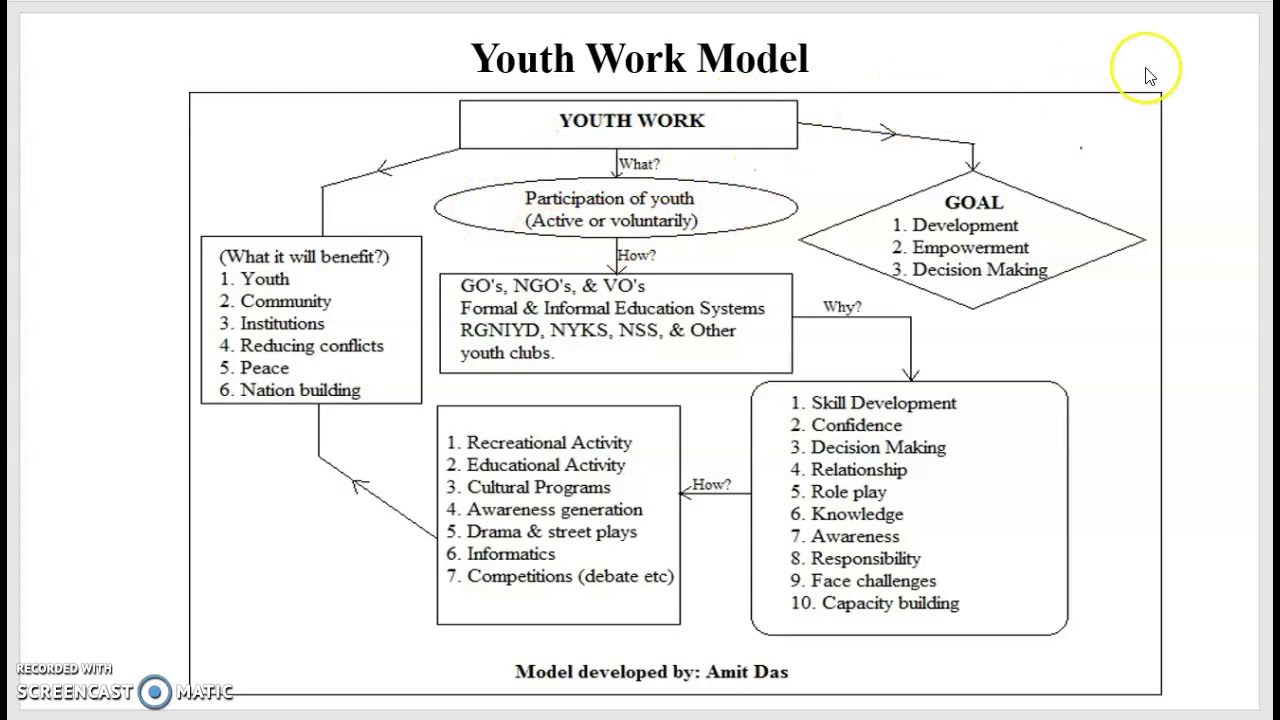 Concept of Youth Work - YouTube