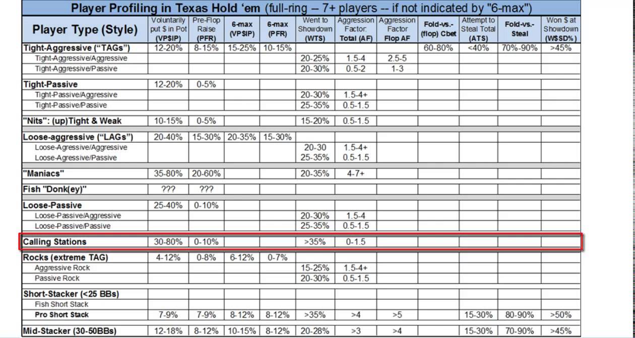 Player Profiling, Understanding the Numbers for Different Poker Player ...