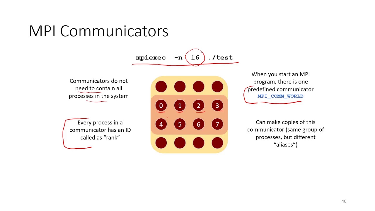 Pp Sp20 Session 072 Mpi Basic Routines Demo Youtube