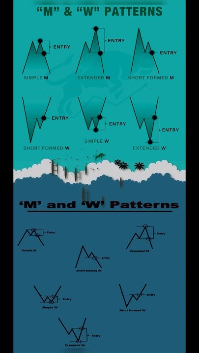 M & W pattern. Treading stock market. #stockmarket - YouTube