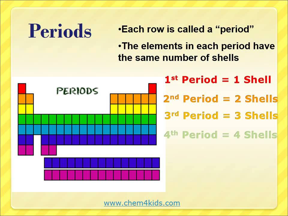 periodic table shells valence - YouTube