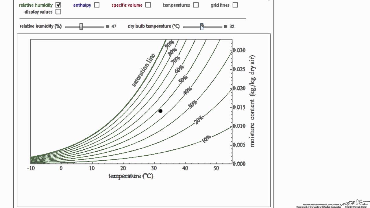 How To Use A Psychrometric Humidity Chart YouTube