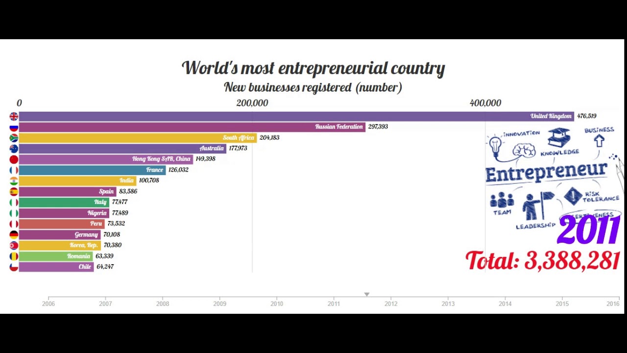 World's most entrepreneurial country (2006 - 2016) - YouTube