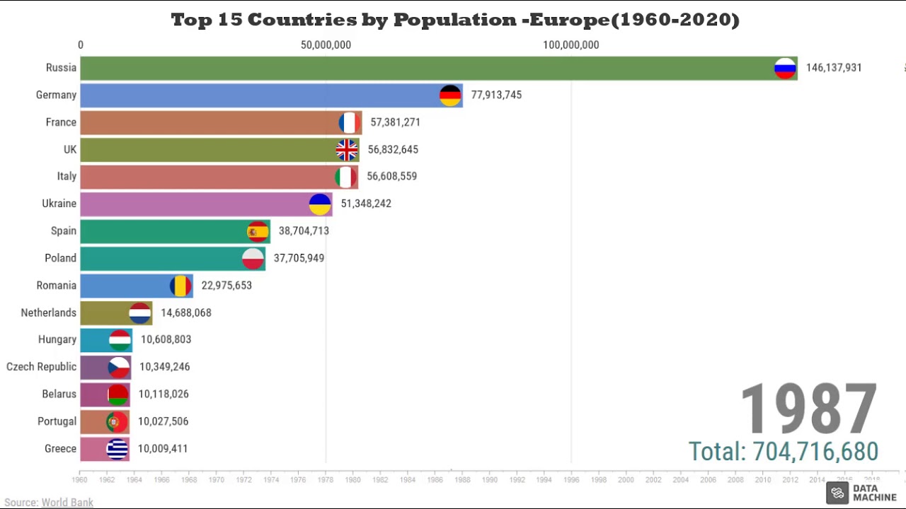 Europe- Top 15 European Country By Population.(1960-2020) - YouTube
