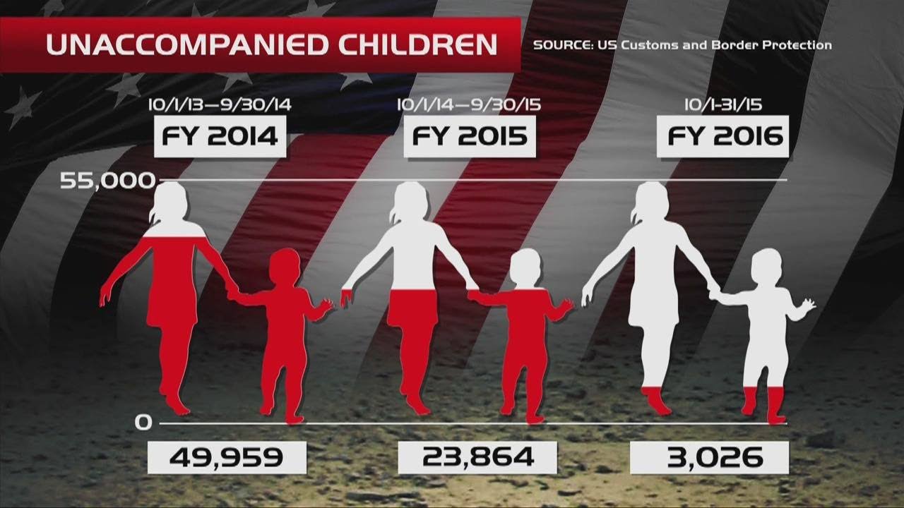 Unaccompanied children crossing border in larger numbers than usual ...