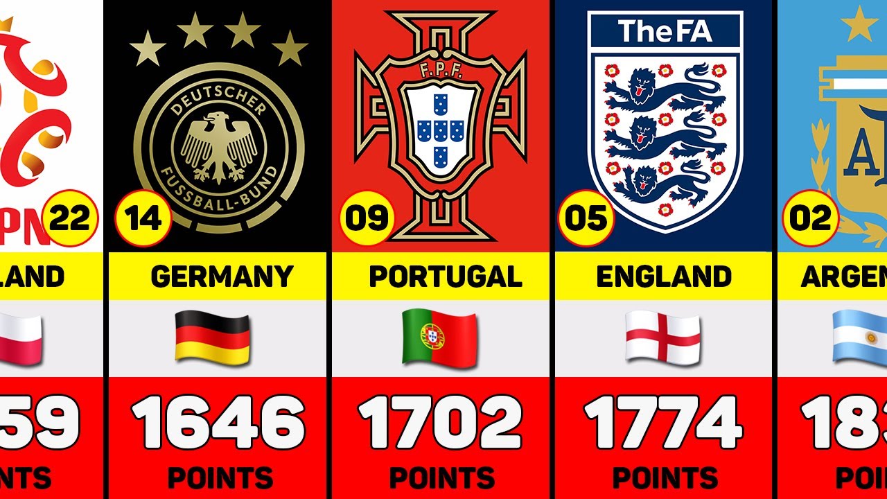 FIFA National Team Rankings 2022 - YouTube