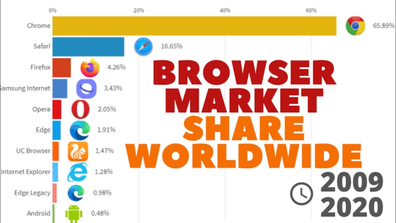 Most Popular Web Browsers from 2009 to 2025 – A Timeline of Internet ...