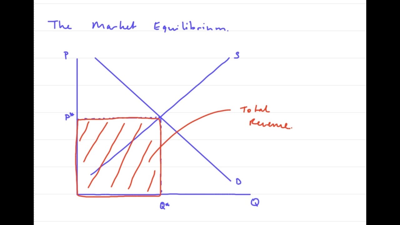 The Market Equilibrium EXPLAINED - iGCSE, A level and IB Economics ...