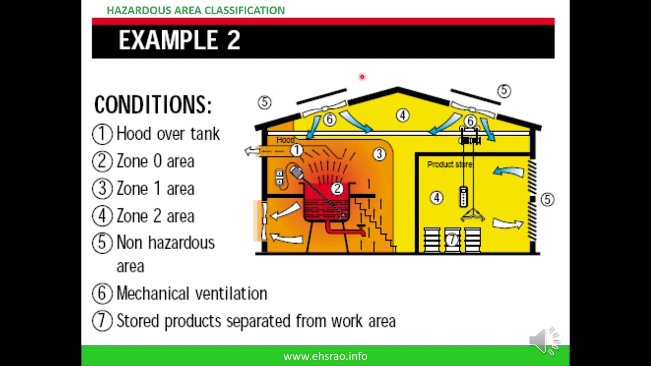Hazardous Area Classification @ehsinfo