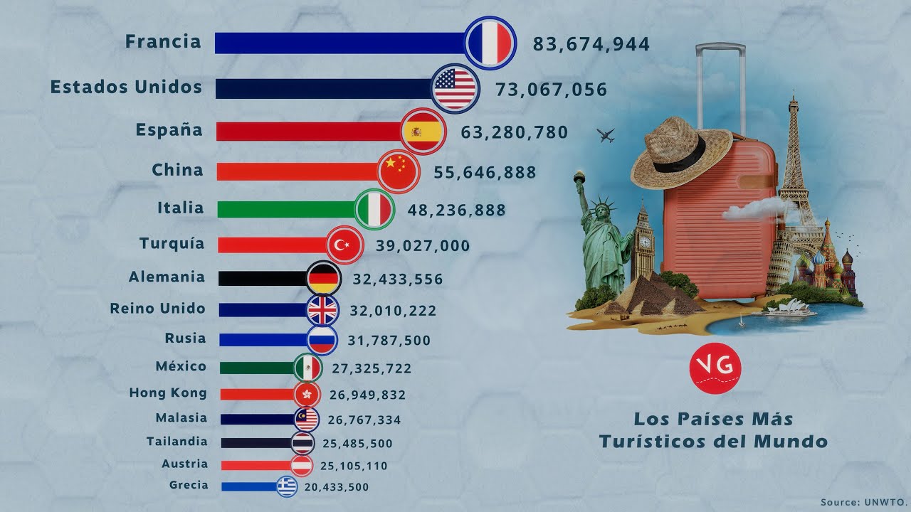 Los Países Más Turísticos del Mundo - YouTube