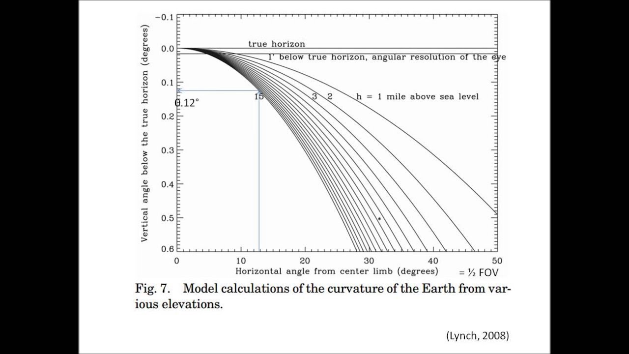 Earths Curvature visually from a plane or balloon? - YouTube