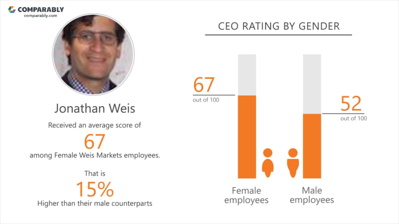 Weis Markets Employee Reviews - Q3 2018 - YouTube