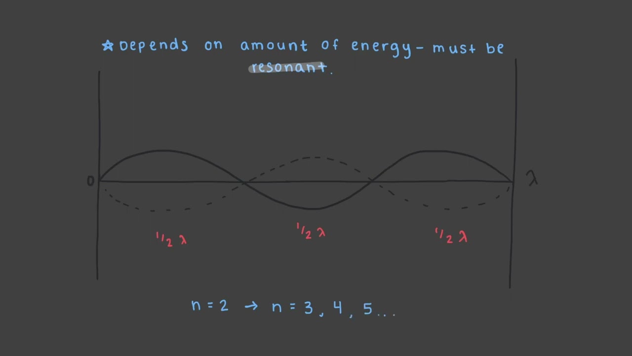 Electrons as standing waves - YouTube
