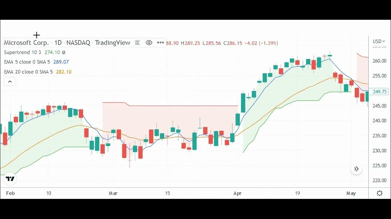 Supertrend Indicator + 5 & 10 EMA Strategy - YouTube