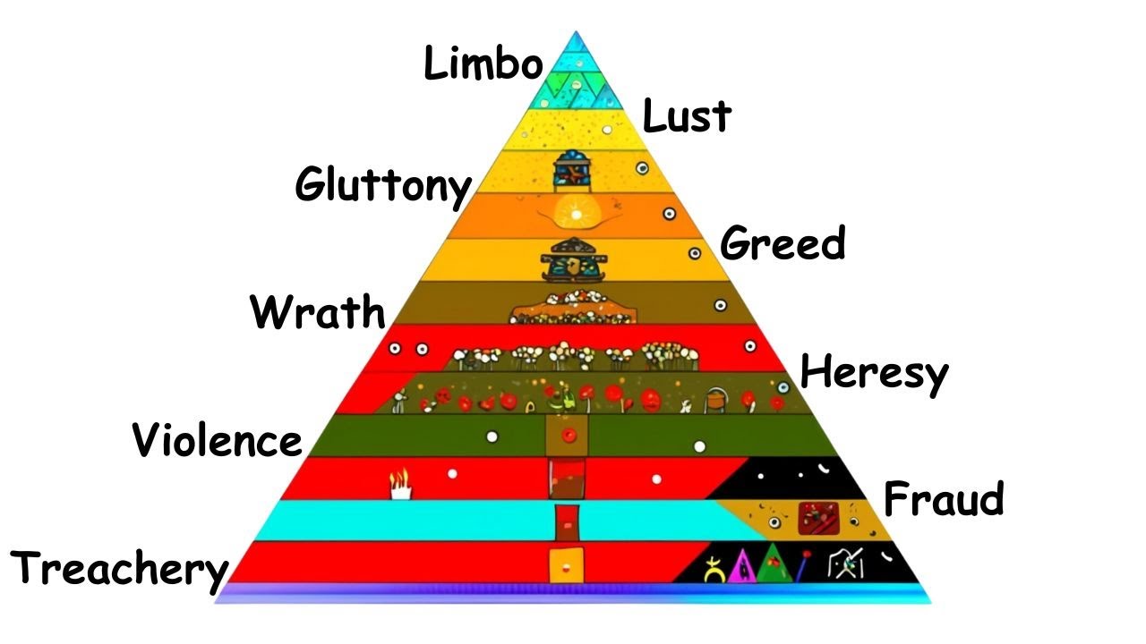 Every Level Of Hell Explained in 6 Minutes - YouTube