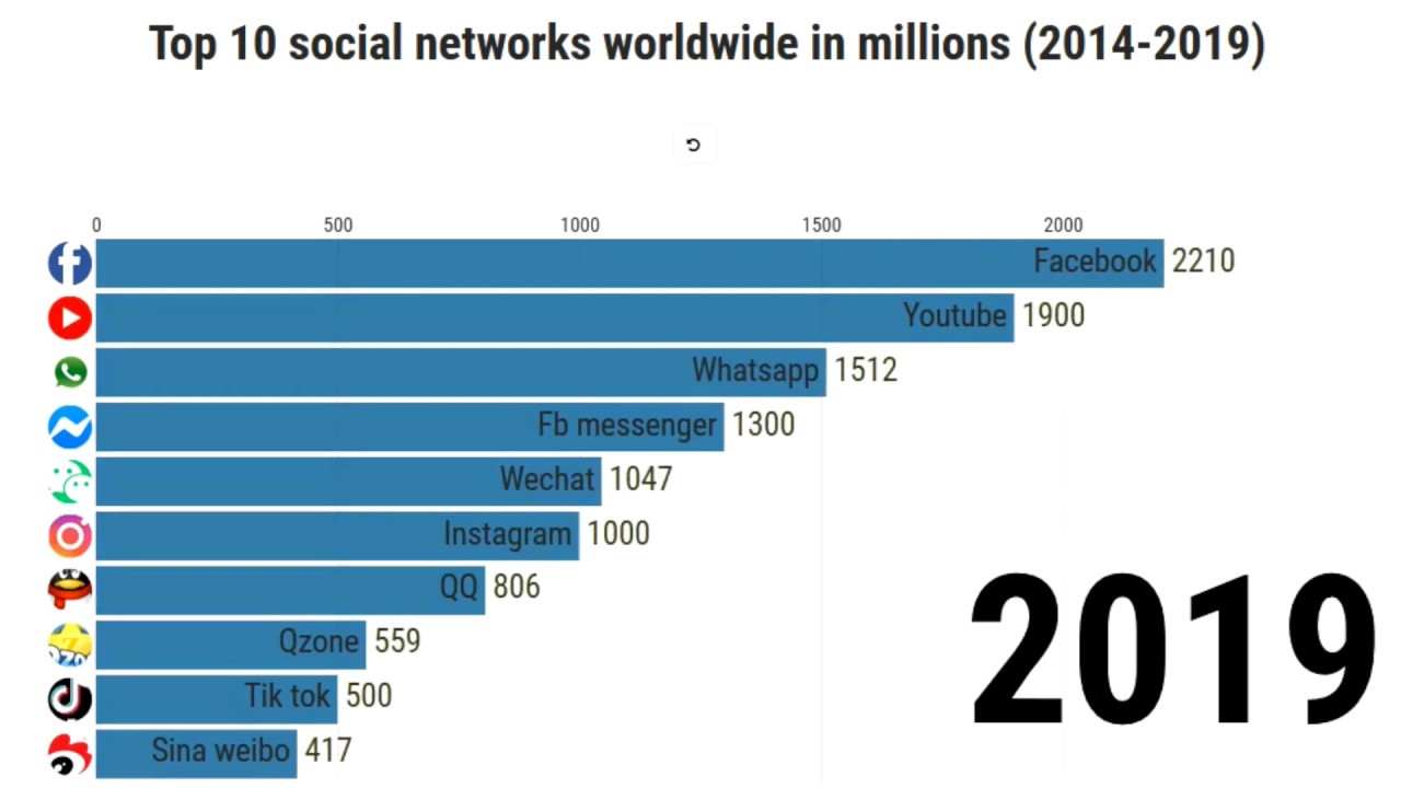 TOP 10 SOCIAL NETWORKS Worldwide in millions (2014-2019). - YouTube