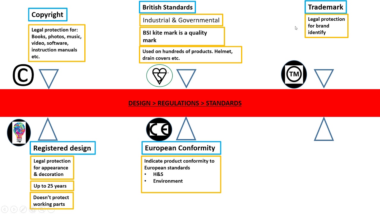 Ocr engineering design: Design protection, regulations, legislation ...