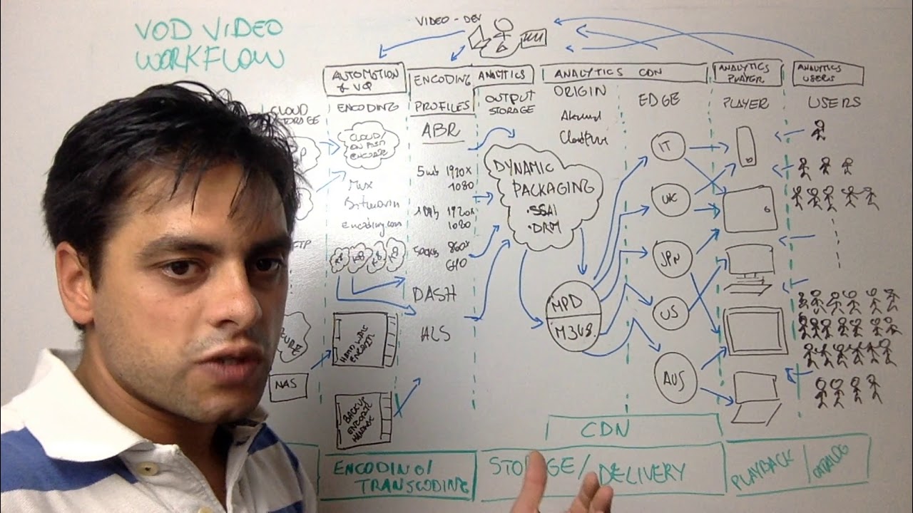 Video on demand (VOD) workflow - YouTube