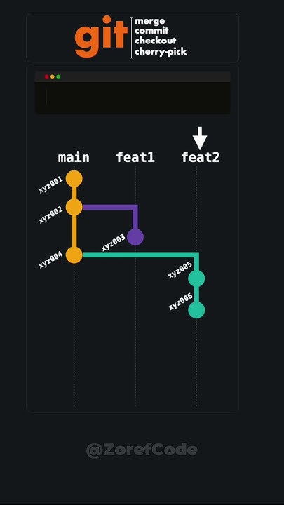 git graph | commit, checkout, cherry-pick, merge - YouTube