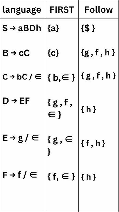 First and Follow examples in compiler design|#shorts #compiler - YouTube