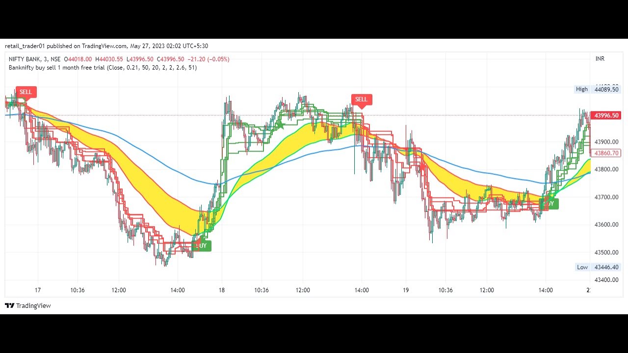 best price action based indicator / best banknifty indicator trading ...