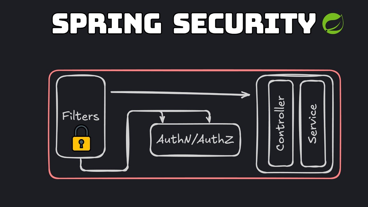 SPRING SECURITY in Spring Boot (EASY) - Login form - 2025 - YouTube