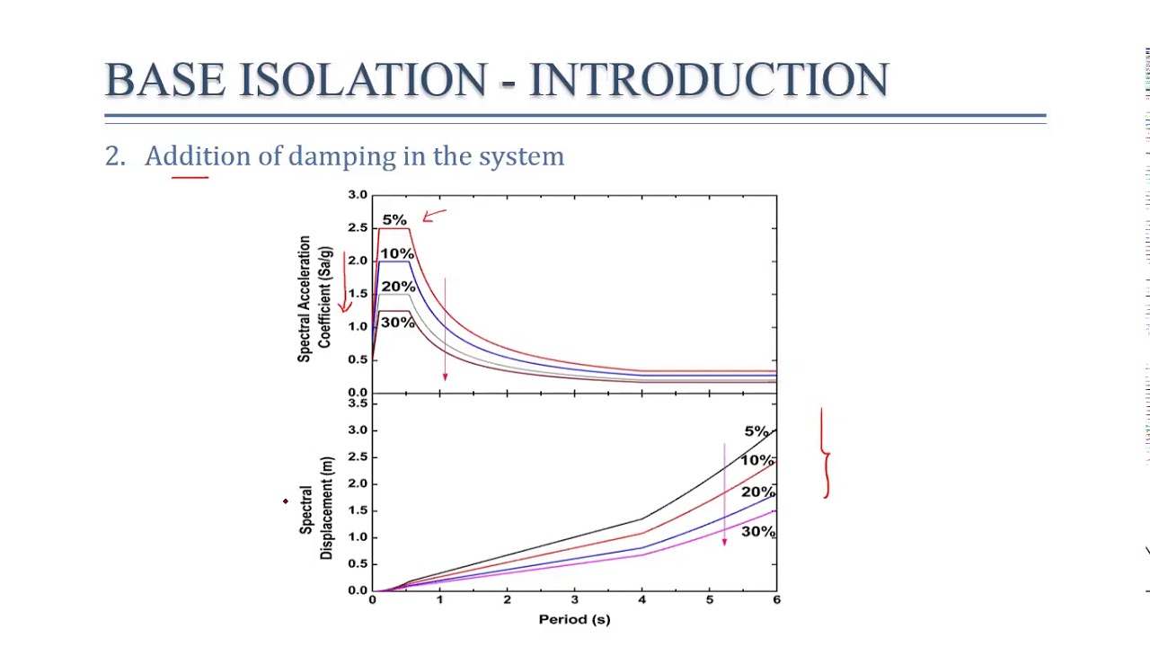 "Effectiveness of Base Isolation" by Dr. Devesh P. Soni - YouTube