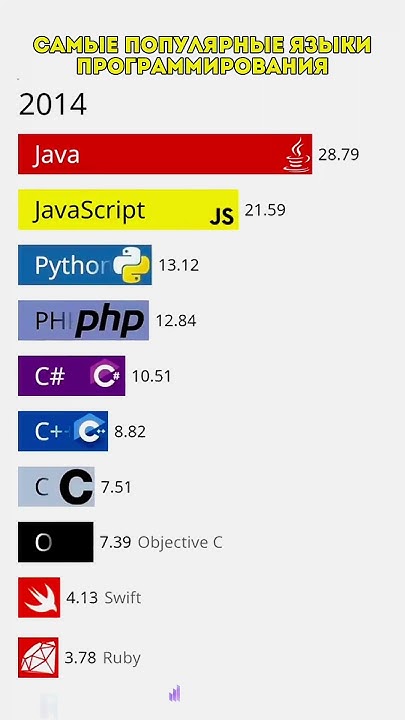 Popular Language Coding Language Programming Java Python Clanguage Php Javascript Youtube 3589
