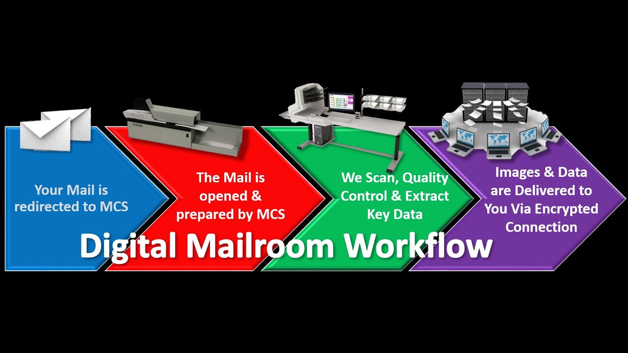 Micro Com Systems-Digital Mailroom Services - Vancouver BC - YouTube
