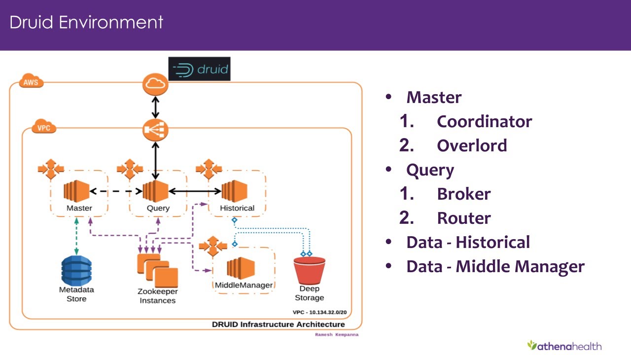 Athena Health's Apache Druid Architecture - YouTube