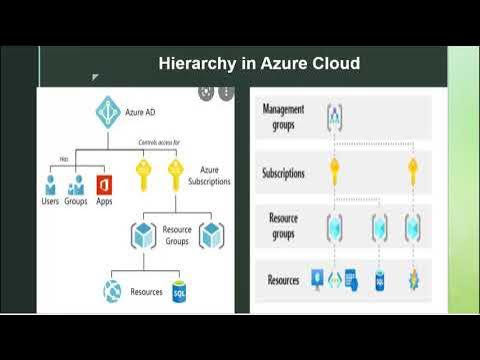 Azure- Subscription | Tenant | Account | Azure hierarchy explained - YouTube