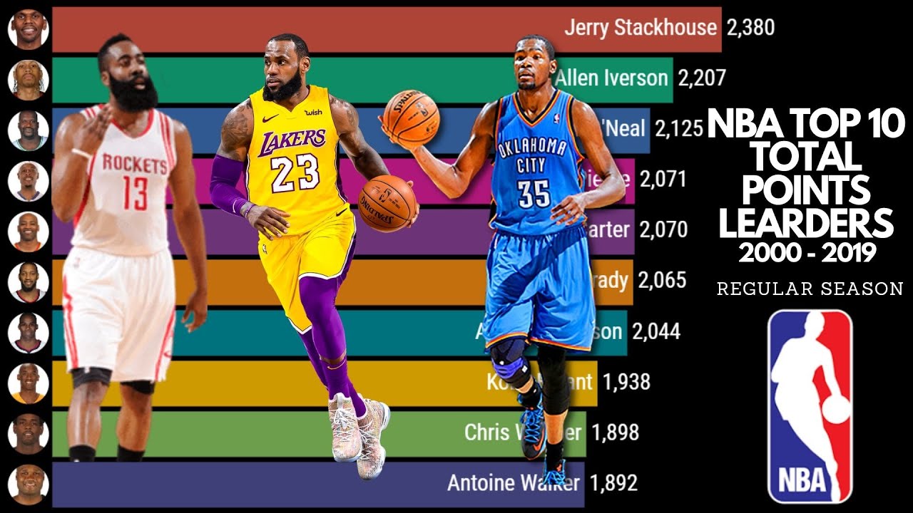 NBA Top 10 | Points Leaders (2000 - 2019) - YouTube