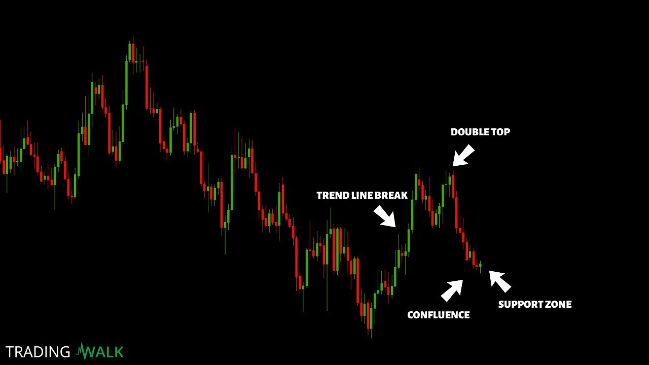 Confluence Trading Technical Analysis Strategies - YouTube