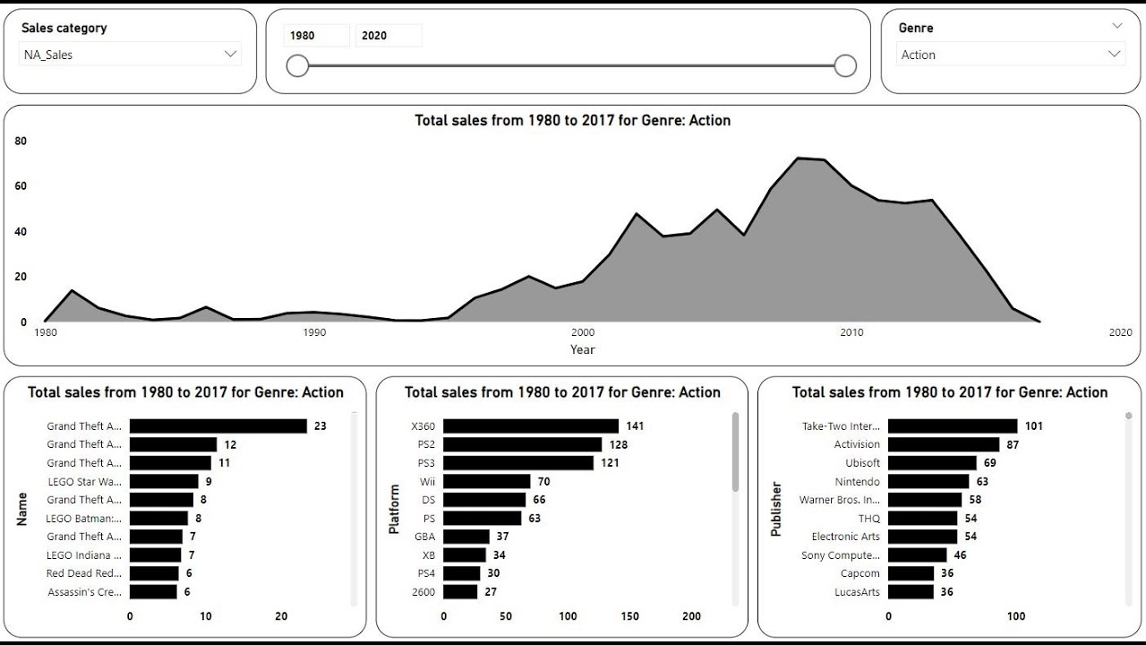 Create an Amazing Power BI Dashboard in just 15 minutes | video games ...