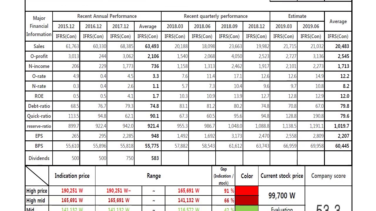 samsung electro mechanics 009150 algirhtm investment report - YouTube