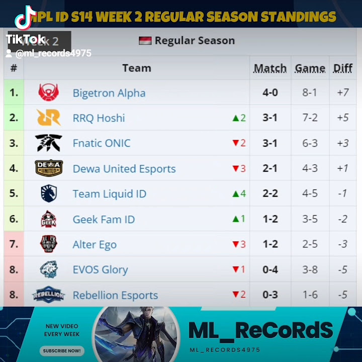 MPL ID S14 Week 2 Standings & Results #mobilelegends #mlbb #ml #shorts #viral #trending # ...