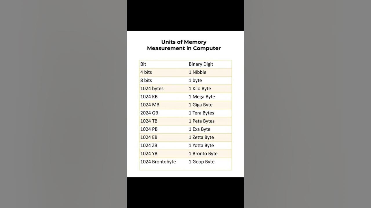 memory-unit-of-computer-bit-byte-kb-mb-gb-tb-pb-eb-zb-yb