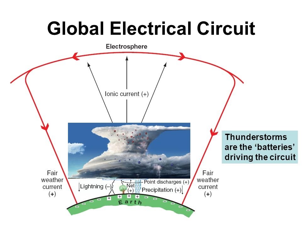 Forecasting Storms in a Global Electric Circuit - YouTube