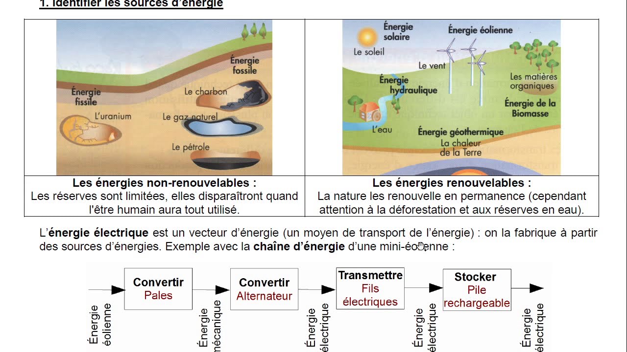 Fiche 3 Partie 1 : Identifier les sources d'énergie / chaine d'énergie ...