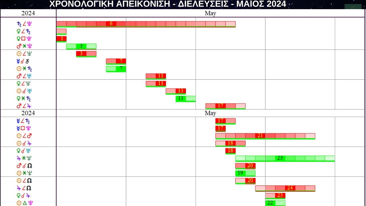 ΜΑΙΟΣ 2024 – 9 ΝΕΟΙ ΣΥΝΟΔΙΚΟΙ ΚΥΚΛΟΙ ΞΕΚΙΝΟΥΝ #αστρολογια #ζωδια # ...