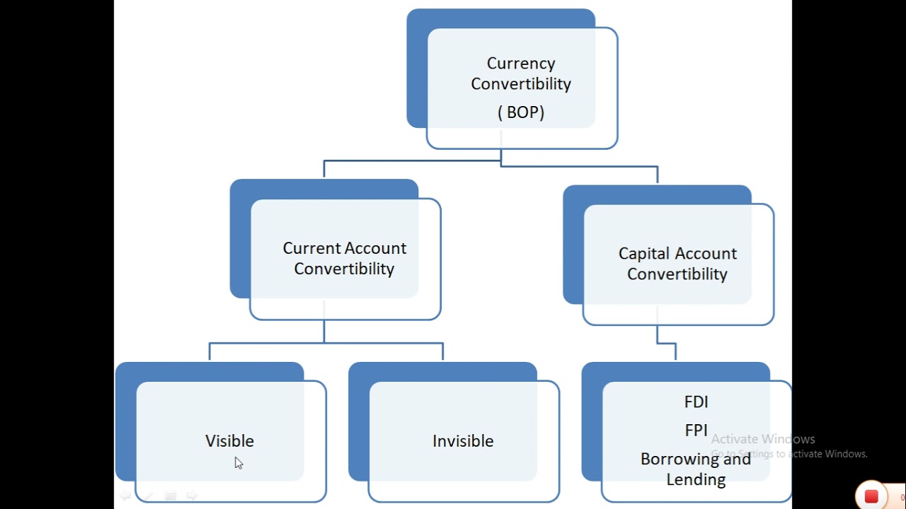 Currency Convertibility - YouTube