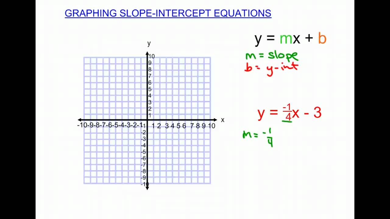 Graphing Slope Intercept Equations - YouTube